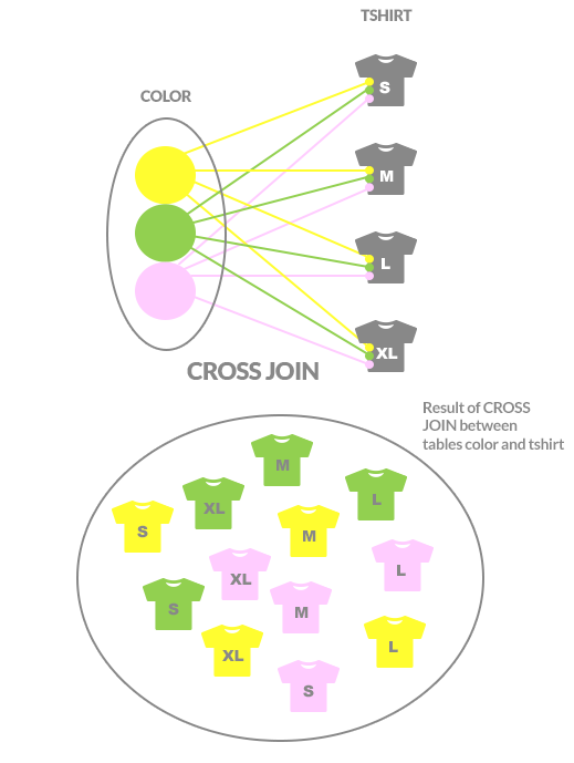 Guide Illustr Du CROSS JOIN SQL LearnSQL fr